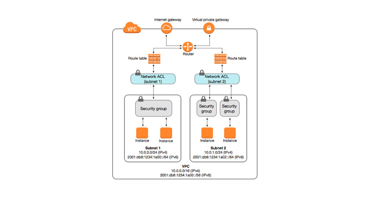 How to protect and monitor VPC | Blog | Adroit Information Technology Academy (AITA)